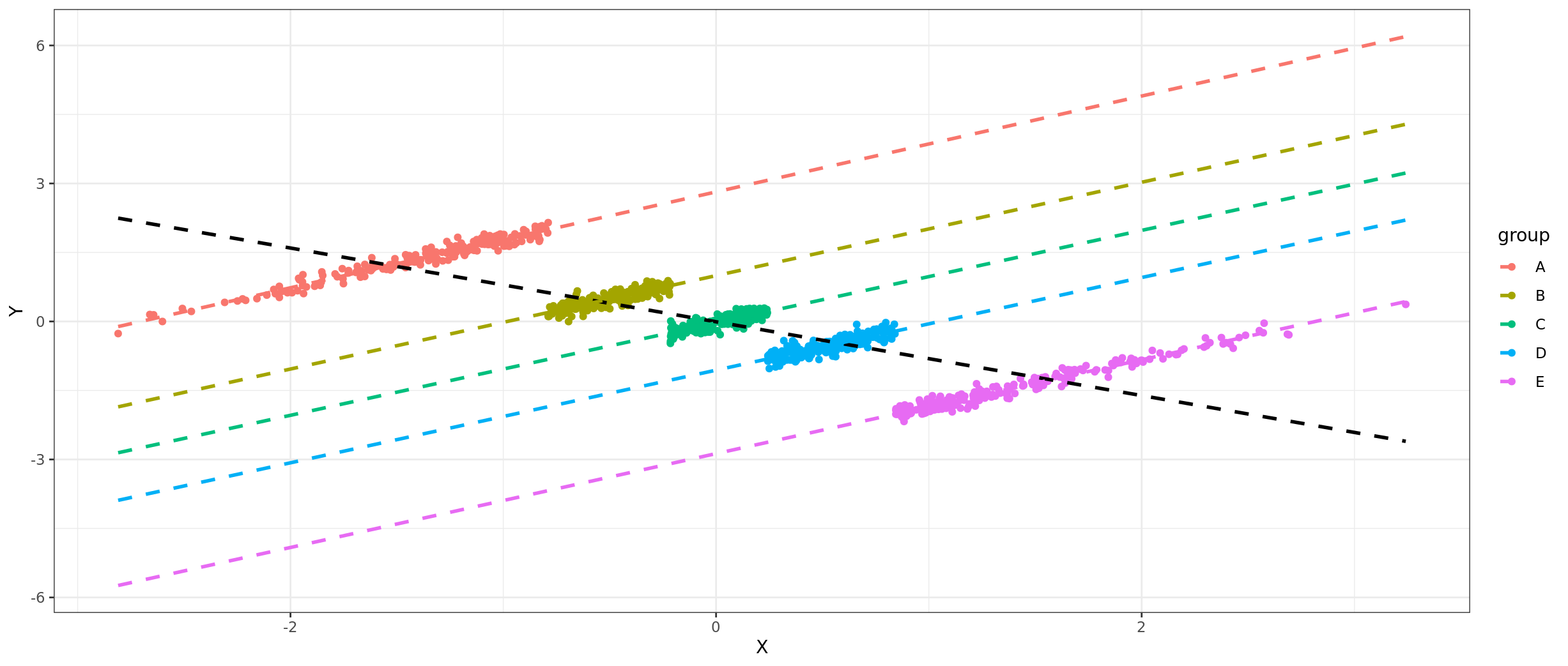 Within vs. between group correlations