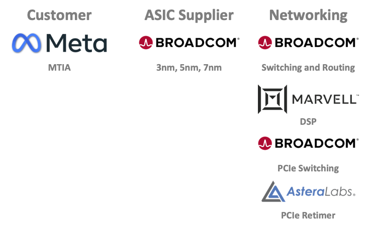 Hyperscaler AI Custom Chips (ASIC), CPUs and Networking Initiatives