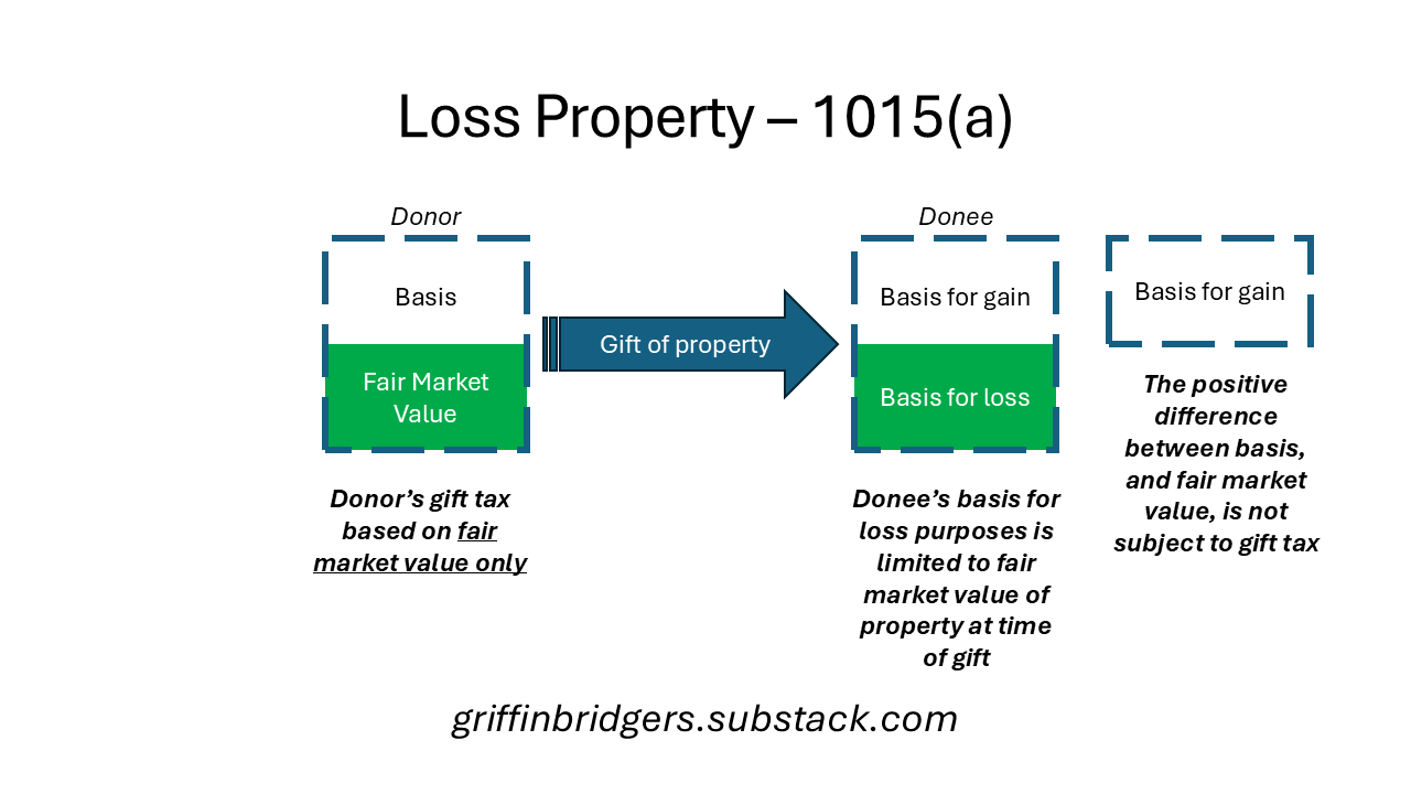 Basis Rules for Lifetime Gifts - by Griffin Bridgers