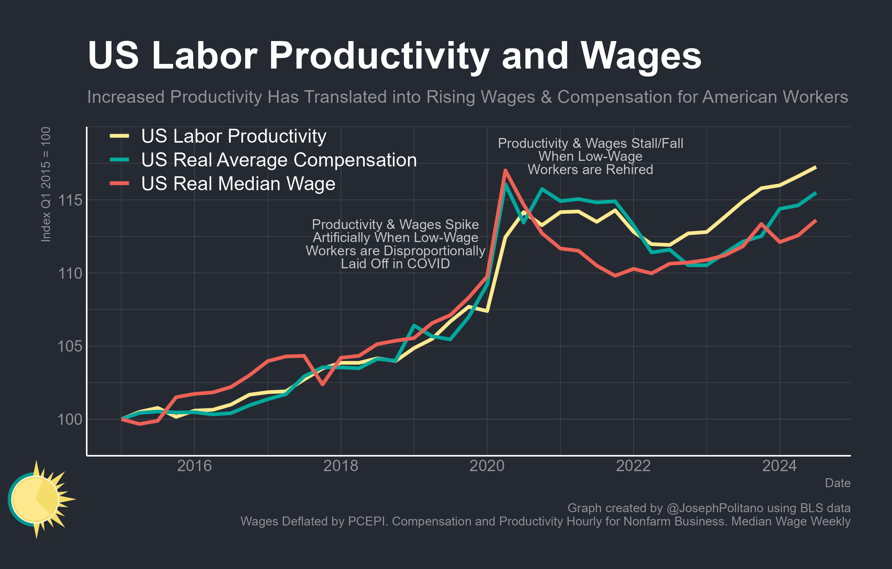 America's Productivity Boom - by Joseph Politano