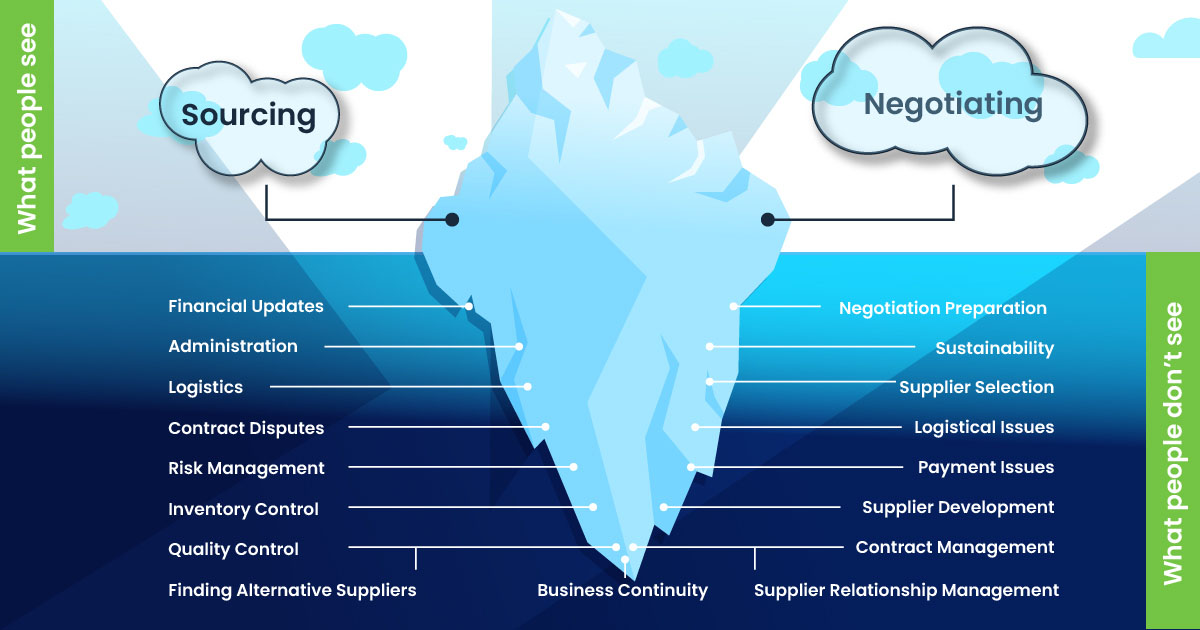 The Visible and Hidden Costs in Procurement: An Iceberg Model Perspective