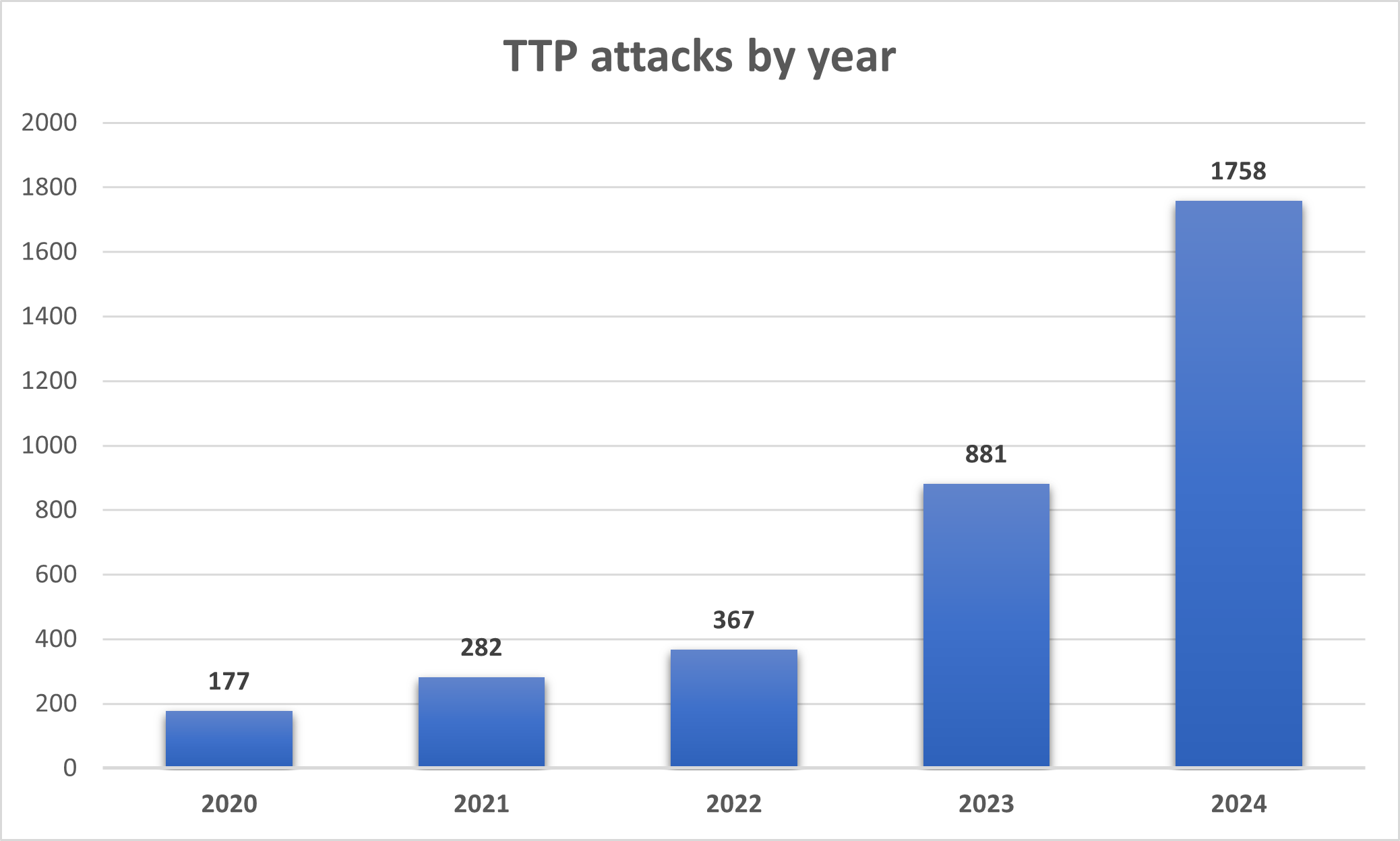 A year of Tehrik-i-Taliban Pakistan (TTP) terrorist attacks