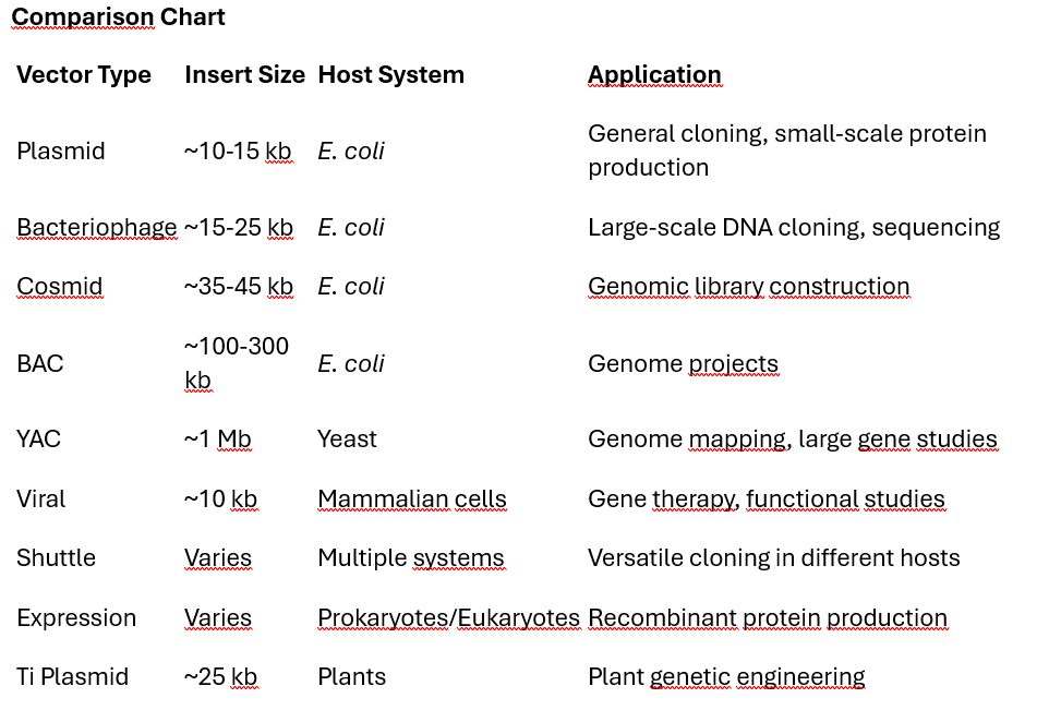 Cloning Vectors, Expression Vectors, Design, biochemical structure ...