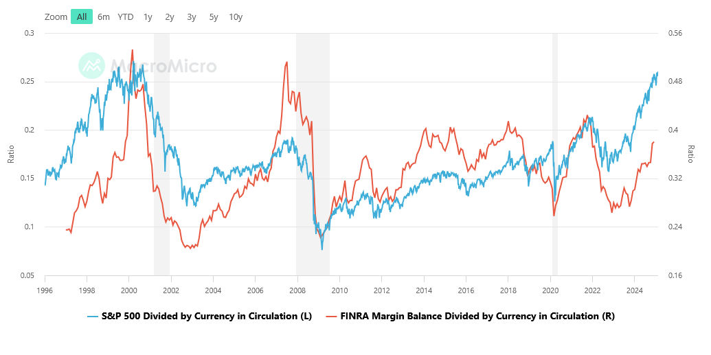 US - S&P 500 & FINRA Margin Balance Ratios