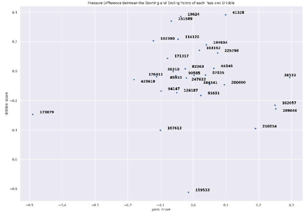 How to Evaluate Player Performance Under Pressure in Football?
