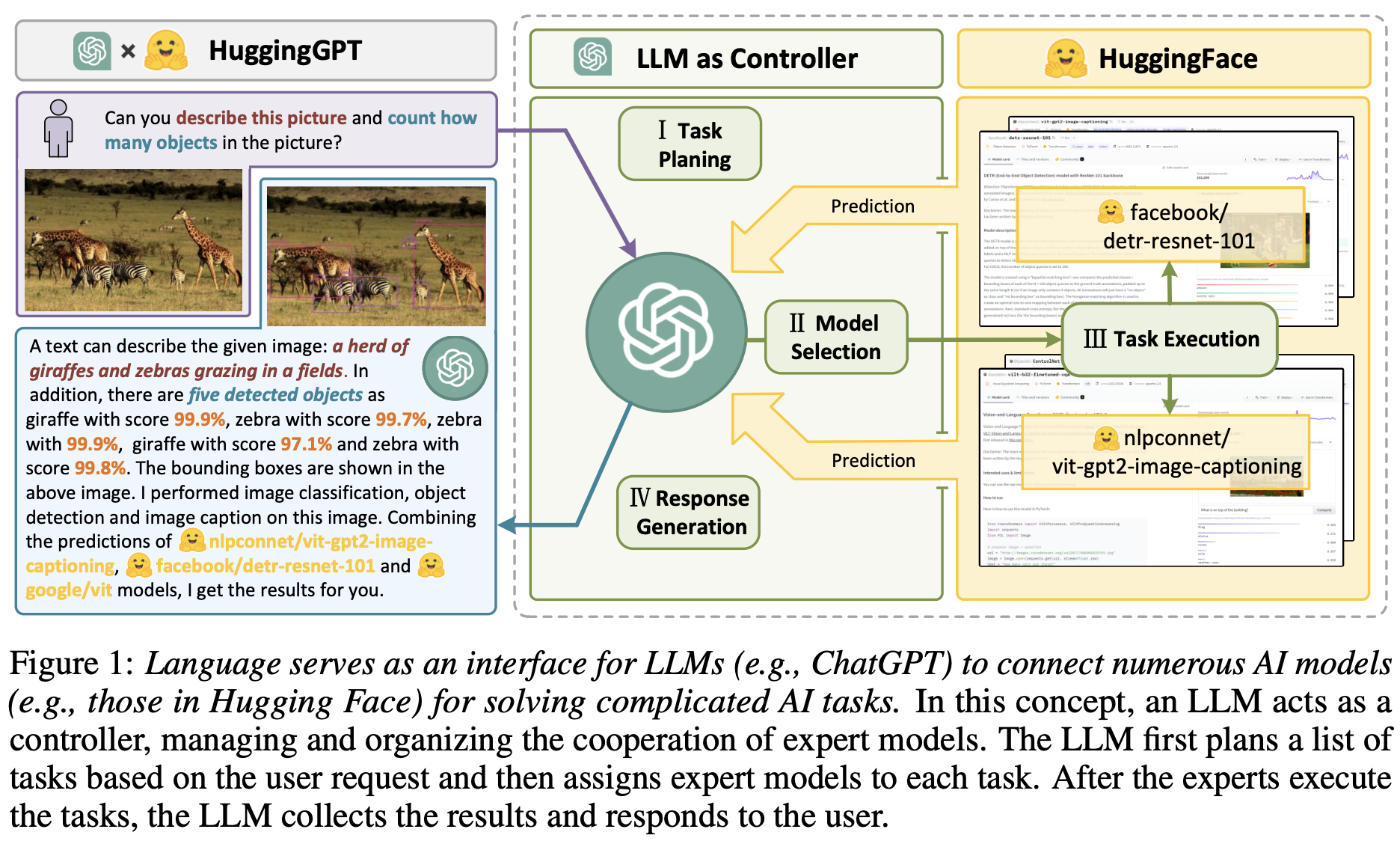 Language Models and Friends: Gorilla, HuggingGPT, TaskMatrix, and More
