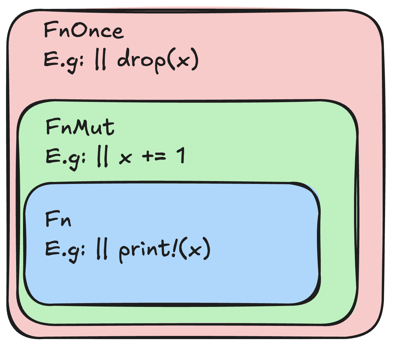The Hidden Rules Behind Rust Functions & Closures