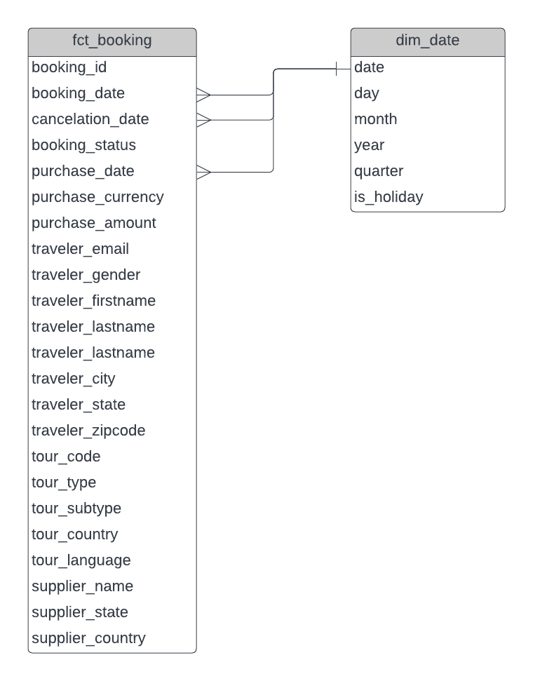 Modular Dimensional Data Modeling - by Ergest Xheblati