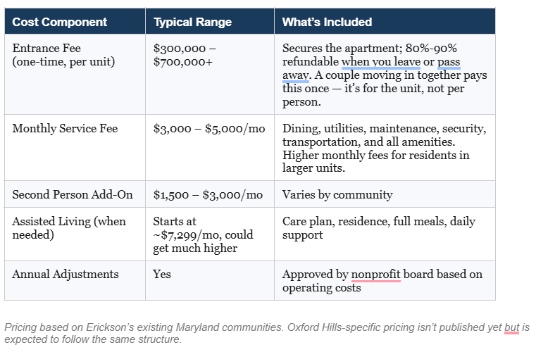 What Erickson Senior Living’s New Oxford Hills Retirement Community ...