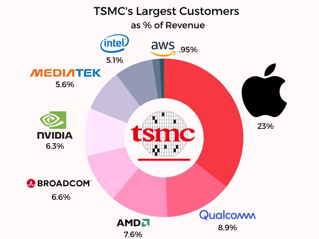 What does TSMC do? - by Chris Zeoli - Data Gravity