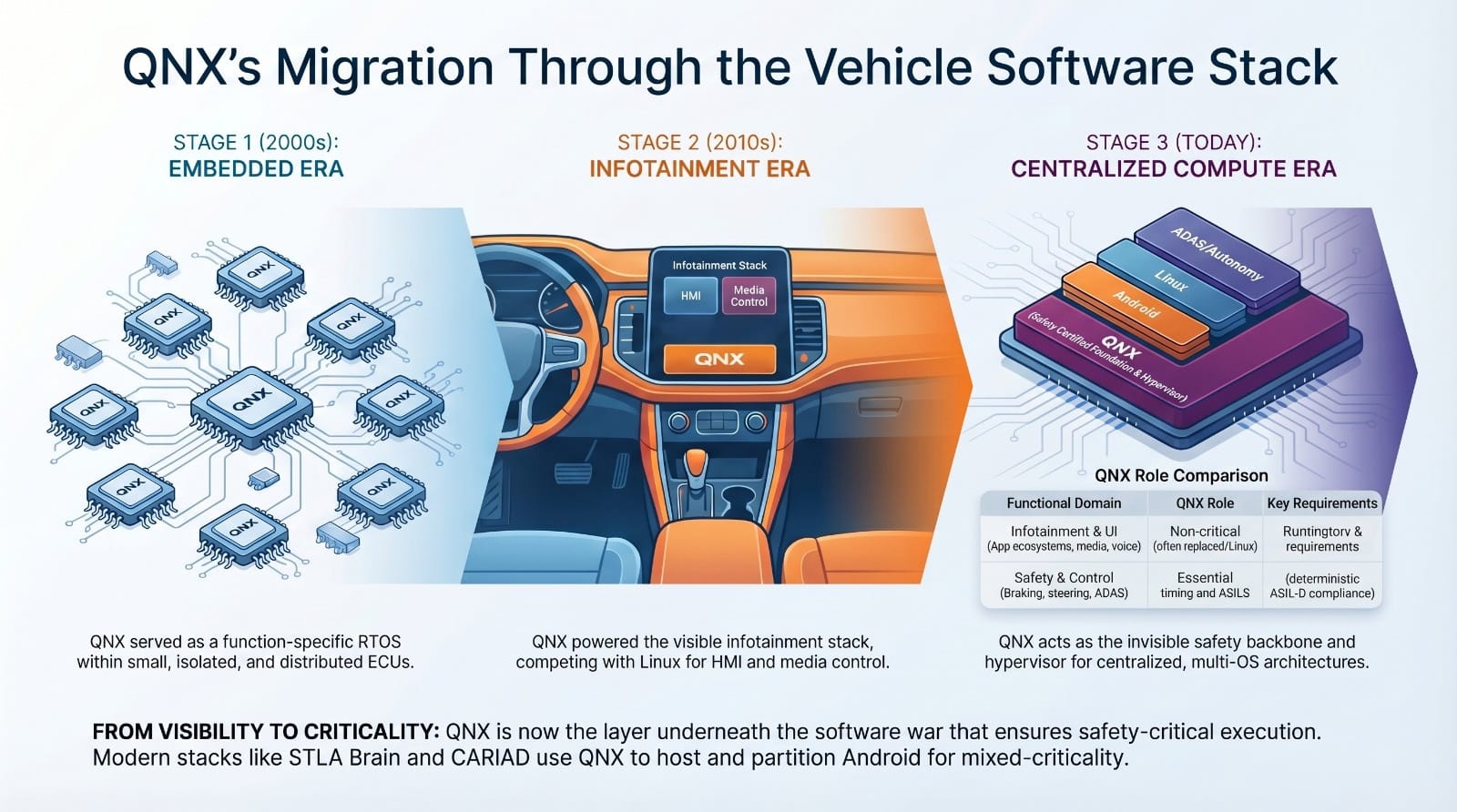 QNX’s Hidden Role in Automotive Software: Control Layer Beneath Android