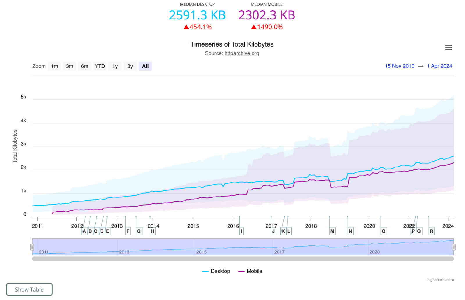 HTTP1 vs HTTP2 vs HTTP3 - A Deep Dive