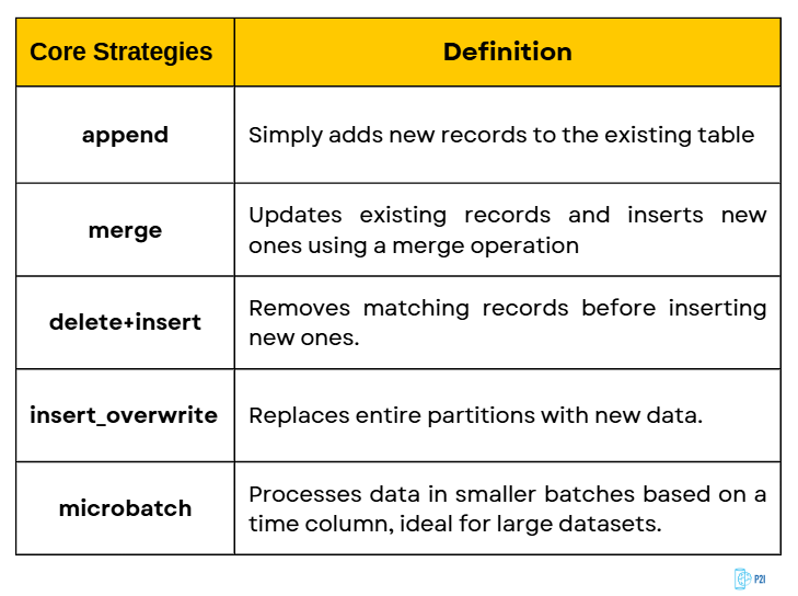 dbt in Action #3: Analyses, Materialisations and Incremental Models