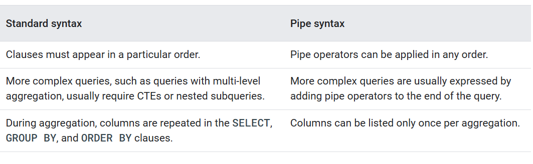 A New Era for SQL: Google’s Pipe Syntax Makes Querying Faster and Easier