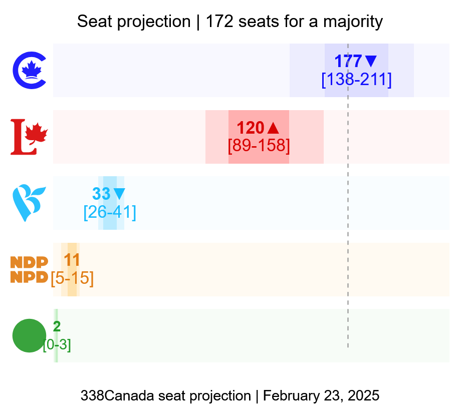 338 Sunday Update: Conservative Majority in Jeopardy?