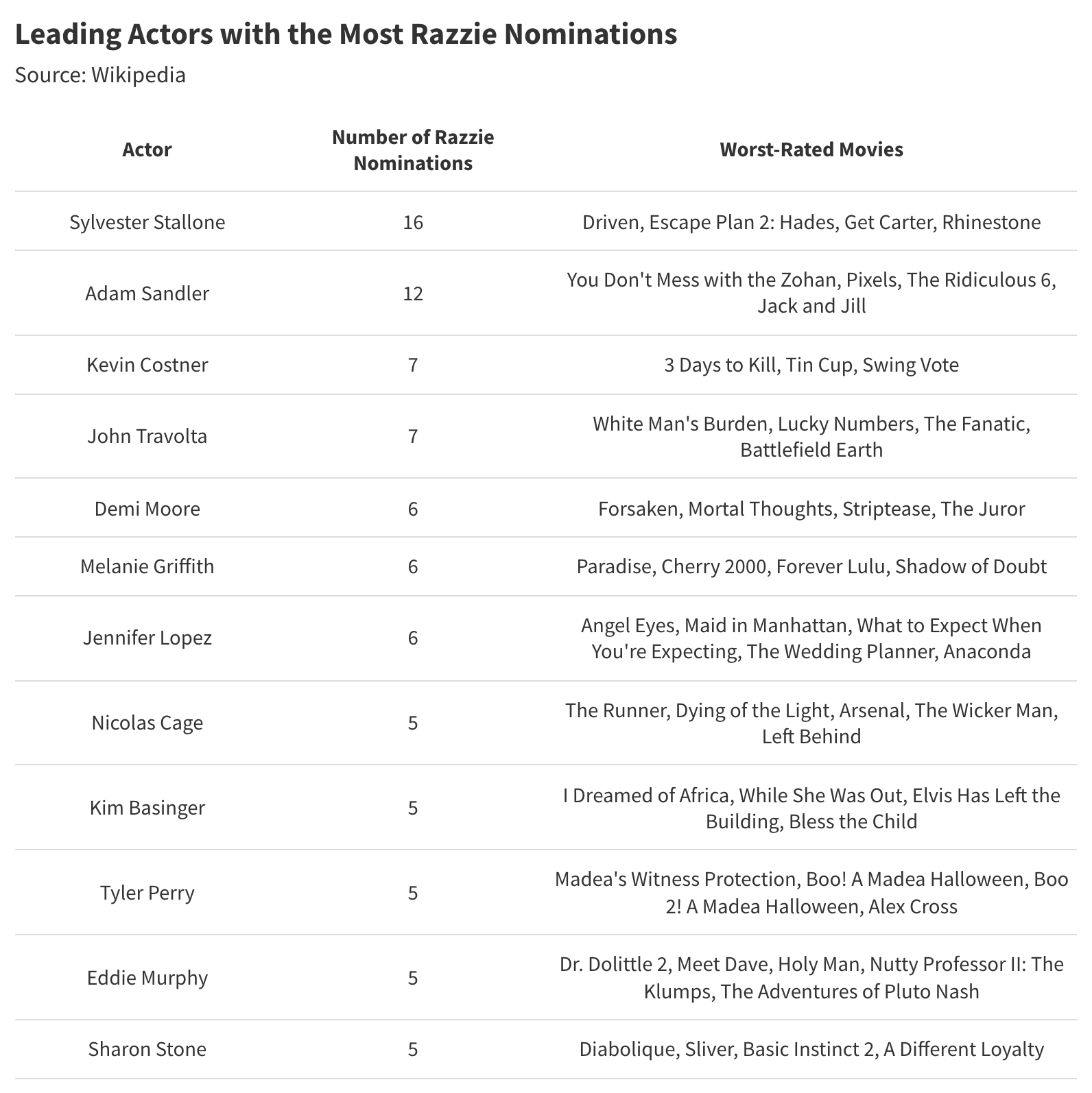 Who's the Worst Actor in Movie History? A Statistical Analysis