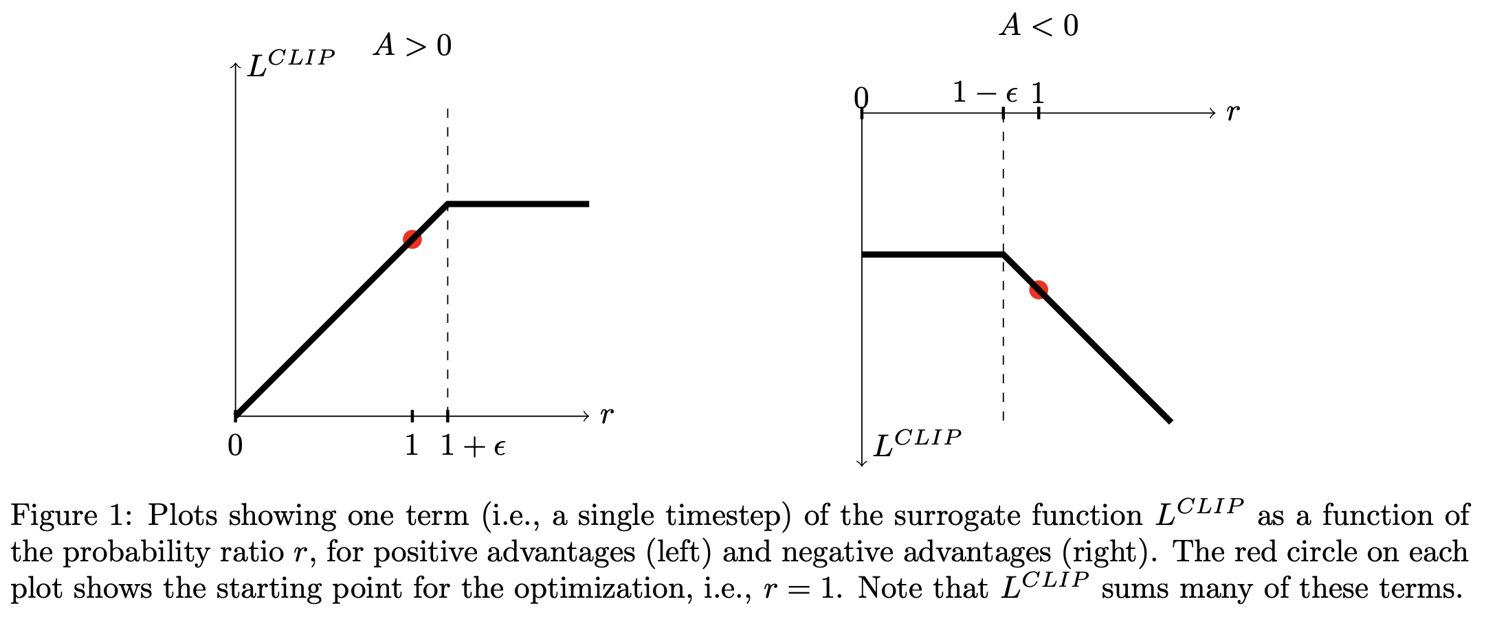 Proximal Policy Optimization (PPO): The Key to LLM Alignment