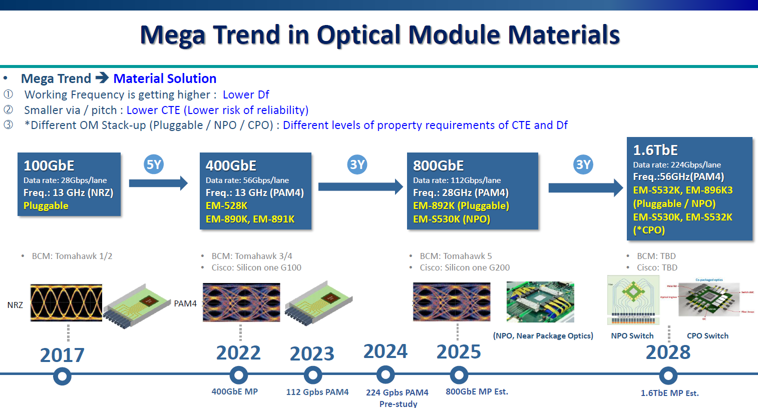 EMC: From Copper to Light - Advanced CCL Solutions for Photonic Packaging