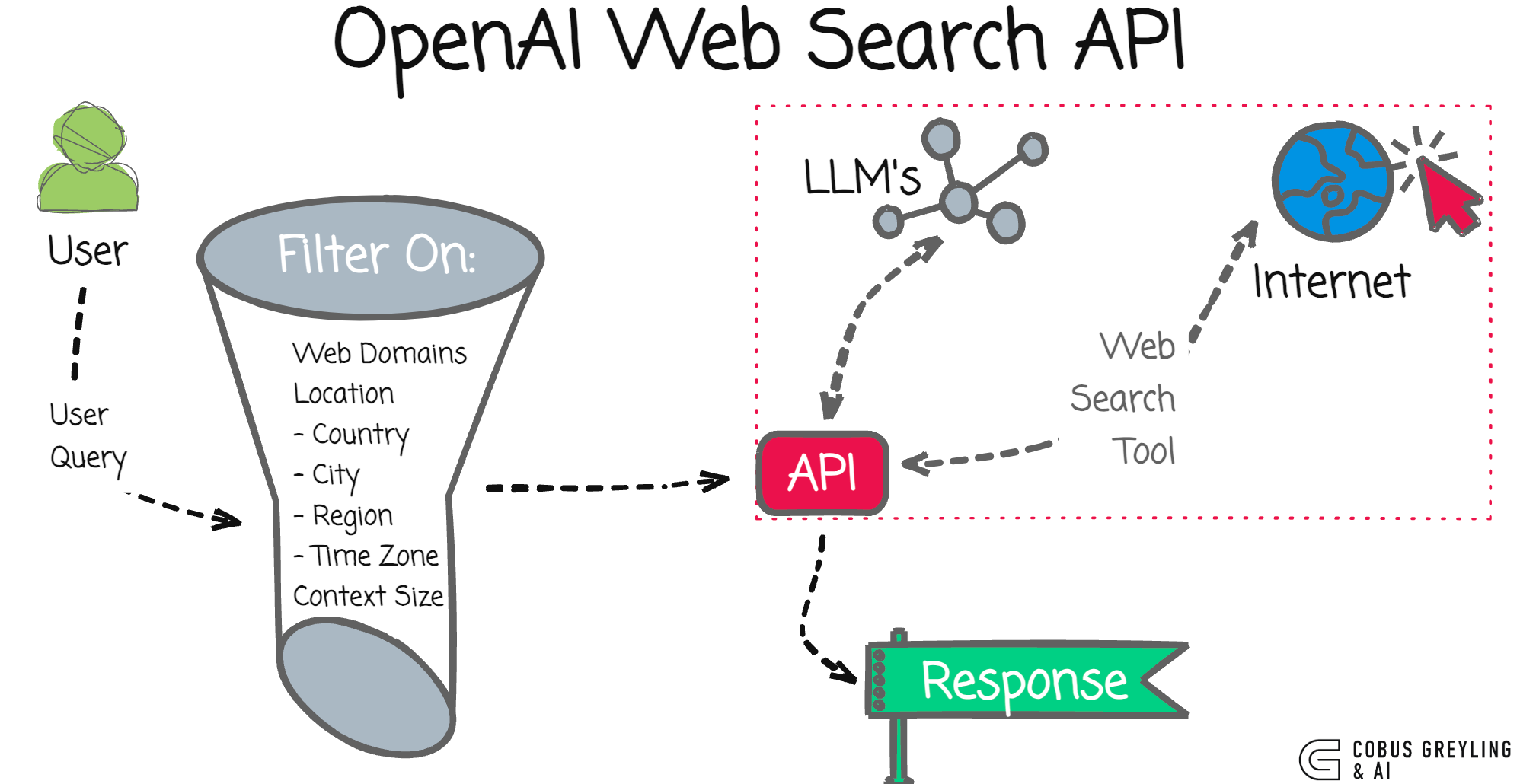OpenAI Web Search API