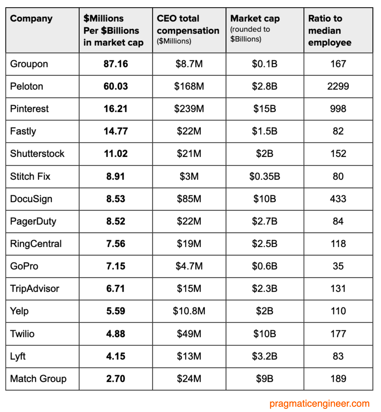 Compensation at Publicly Traded Tech Companies