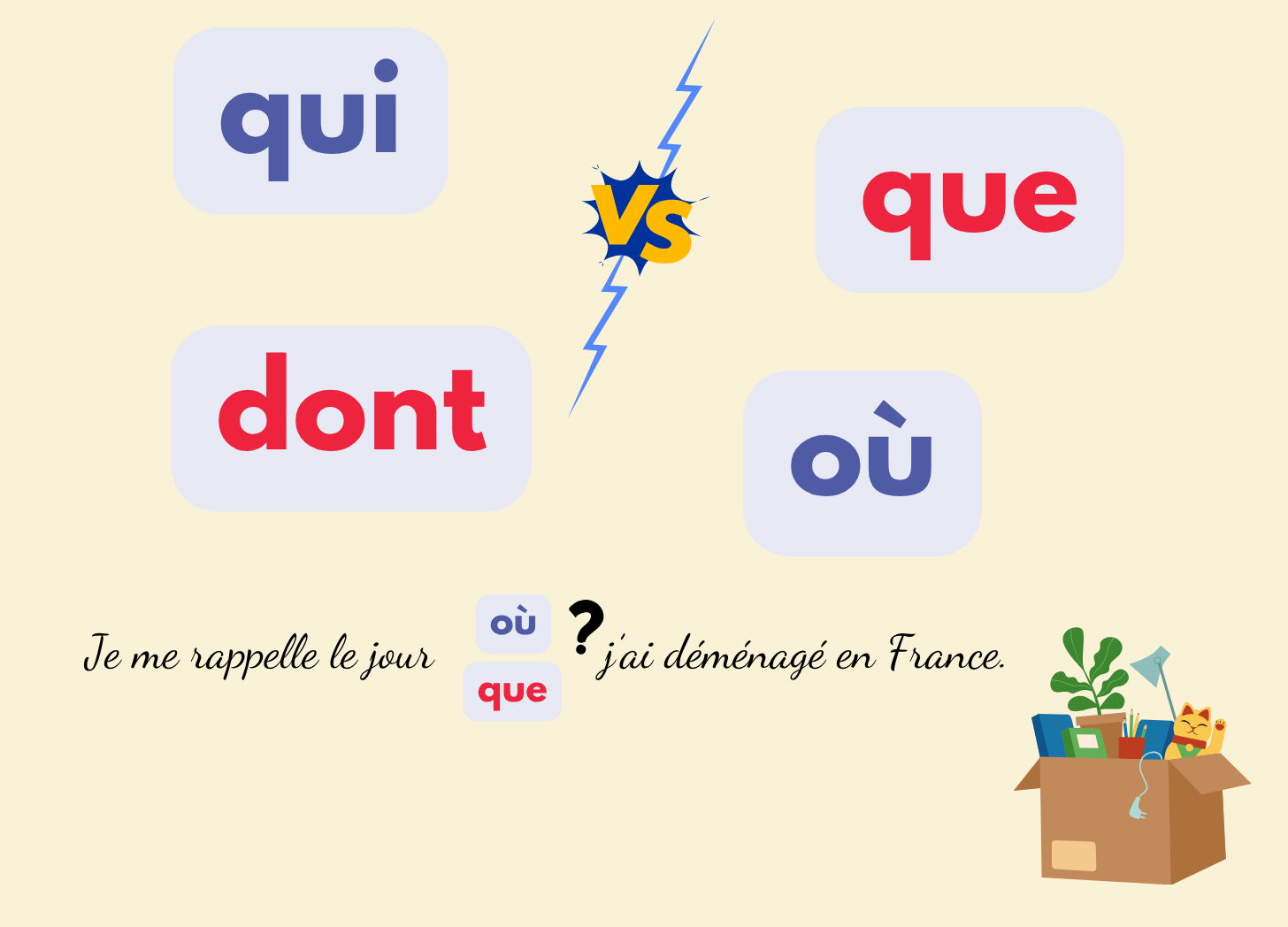 Les pronoms relatifs : qui, que, où, dont