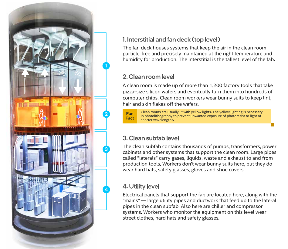 How to Build a $20 Billion Semiconductor Fab