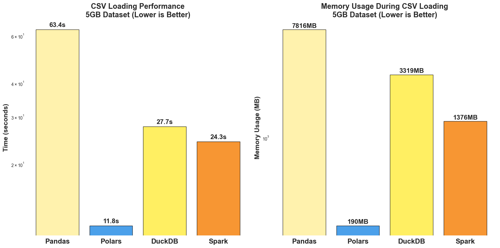 Pandas vs. Polars vs. DuckDB vs. PySpark: Benchmarking Libraries with ...