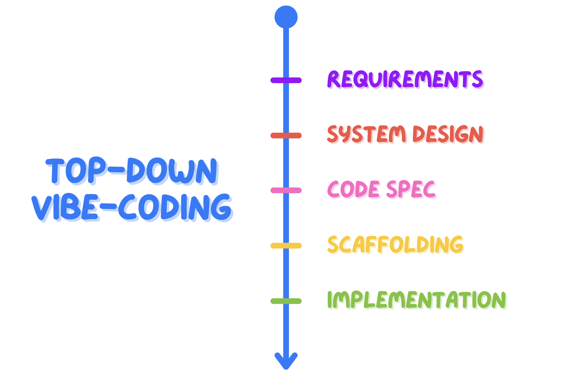 Vibe-coding workflows 🪄 - by Luca Rossi - Refactoring