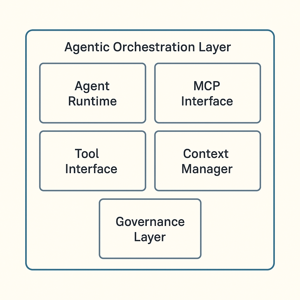 Agentic Orchestration Layer - Rethinking How We Run AI Agents