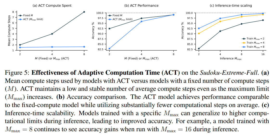 Hierarchical Reasoning Model - ArXivIQ