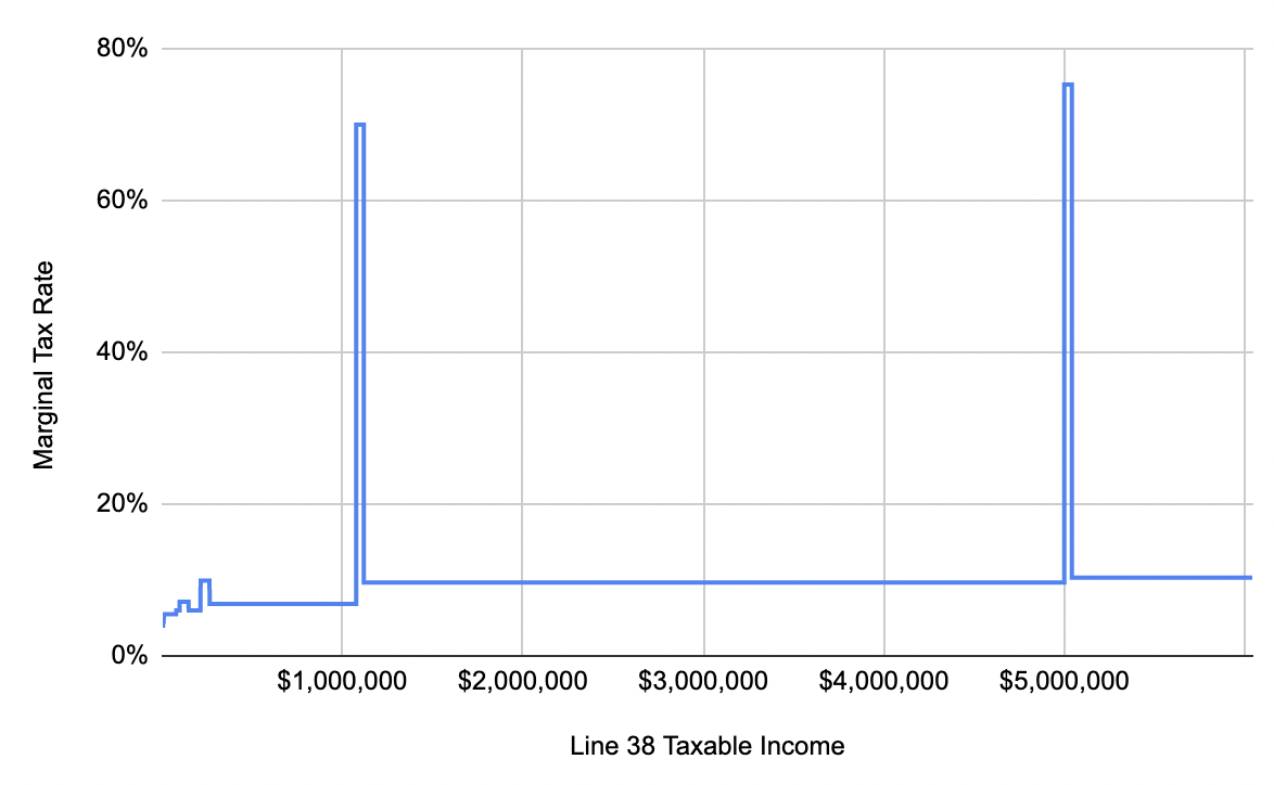 New York's Actual 2025 Marginal Tax Brackets