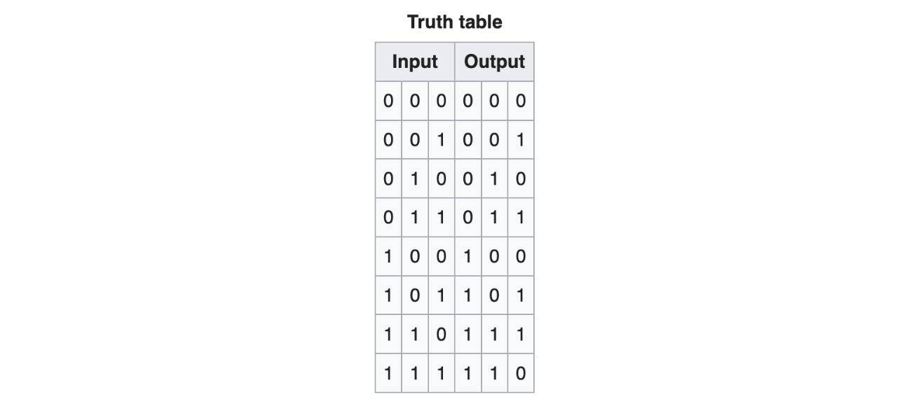 An Easy-to-Follow Introduction to the Toffoli Gate