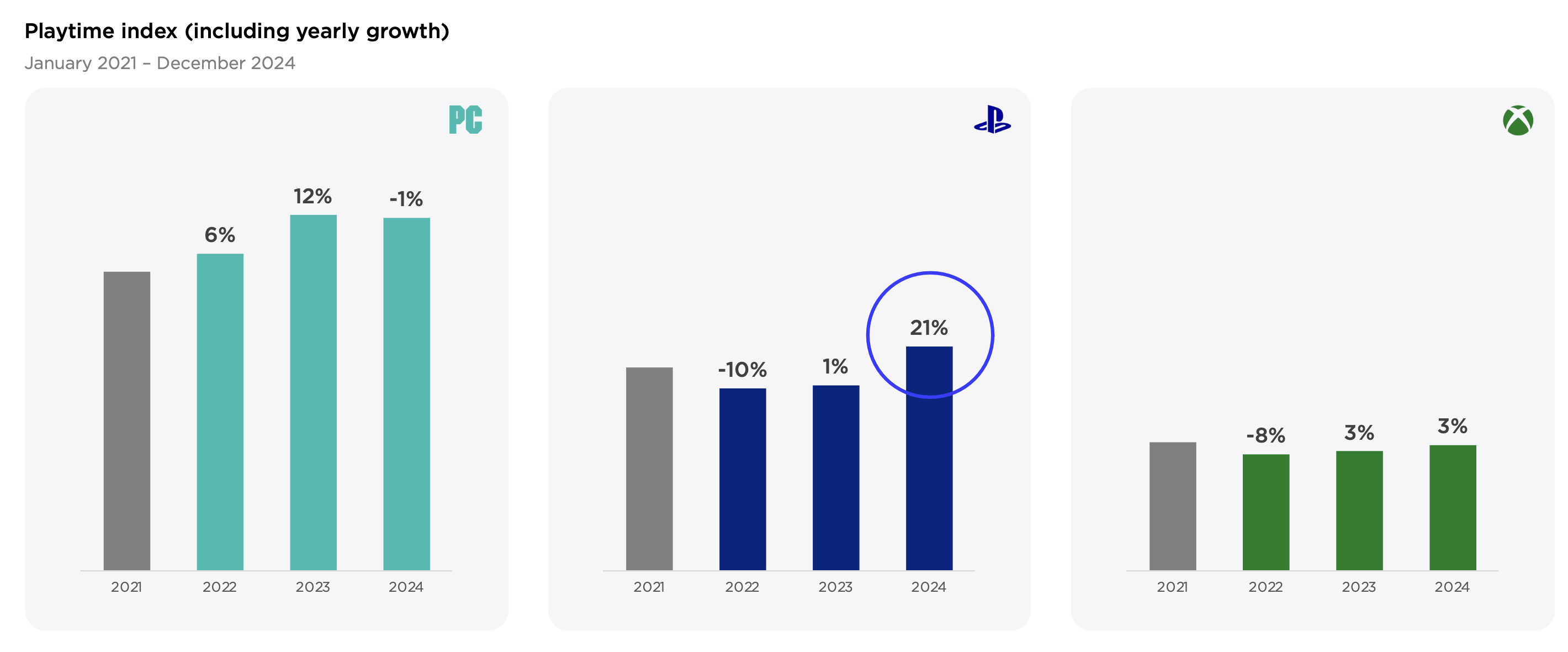 Newzoo: PC and Console market in 2025 | Sponsored by Neon