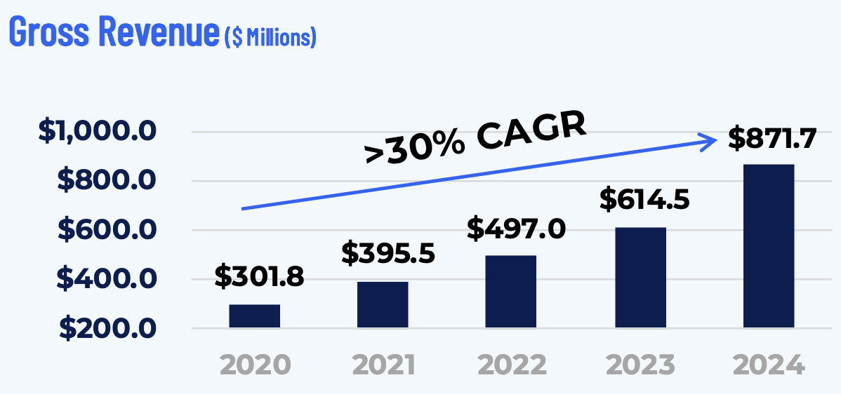 Paymentus: A Profitable Fintech With 48% Revenue Growth