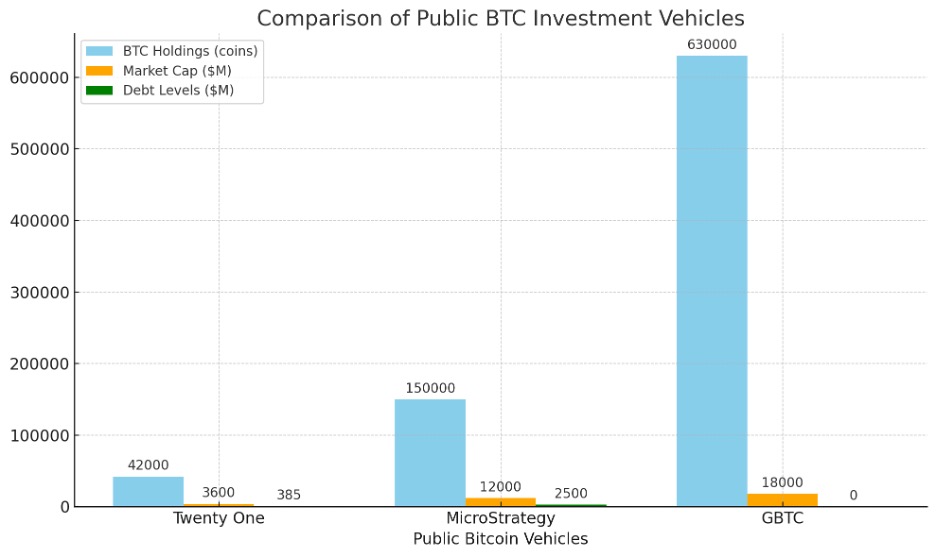 "THE CASE FOR TWENTY ONE CAPITAL"
