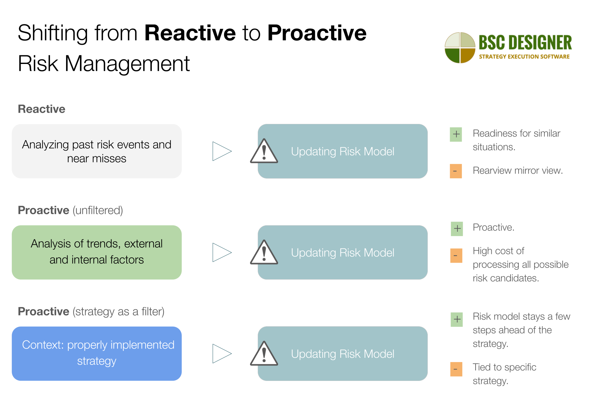 Risks: Reactive vs. Proactive - by Alexis Savkin