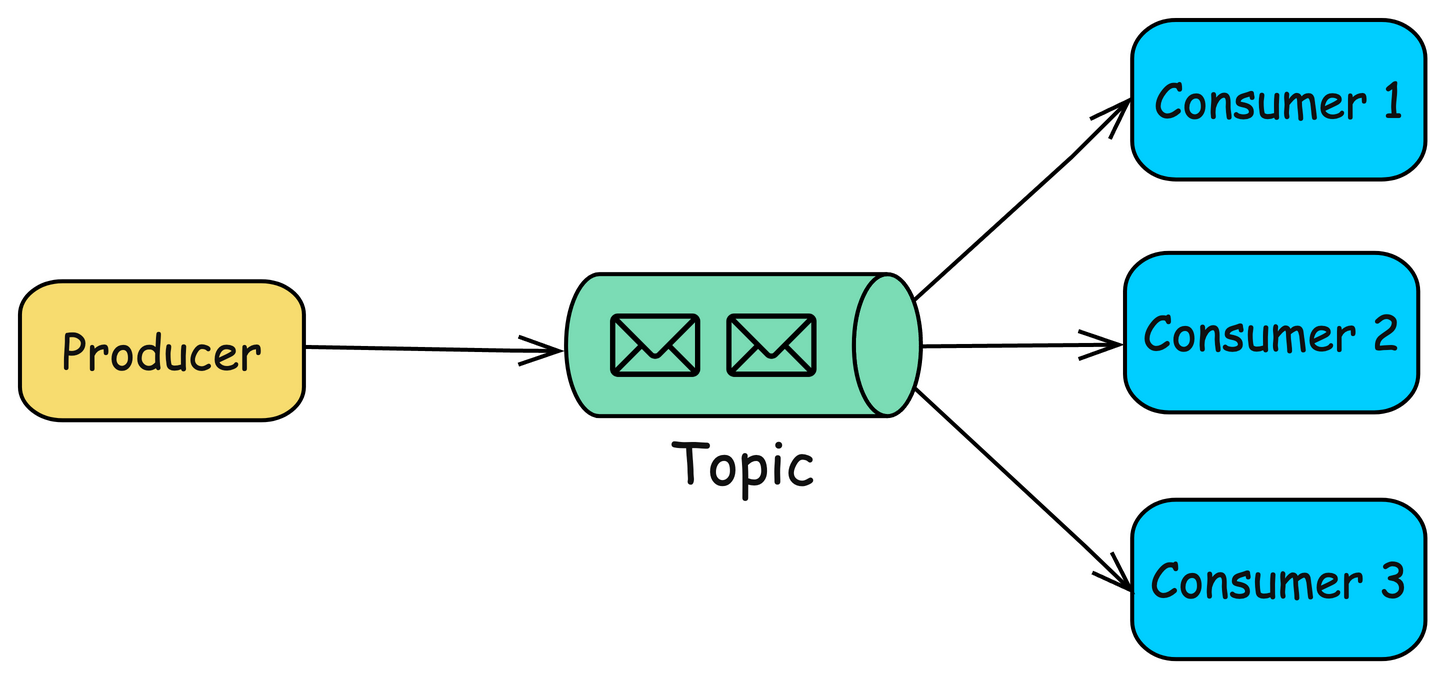 What Are Message Queues And When To Use Them