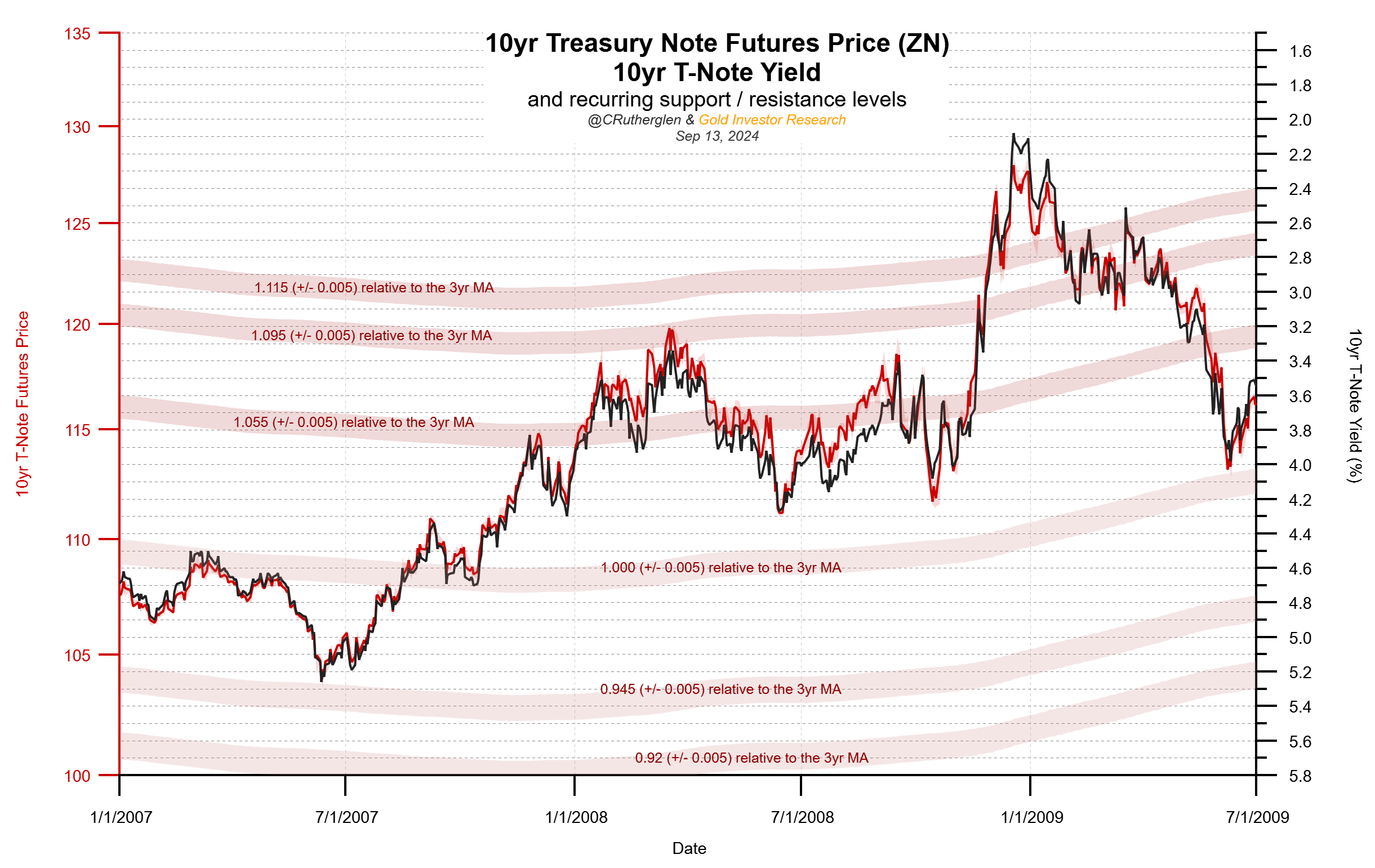 Daily Charts - by Chris Rutherglen PhD