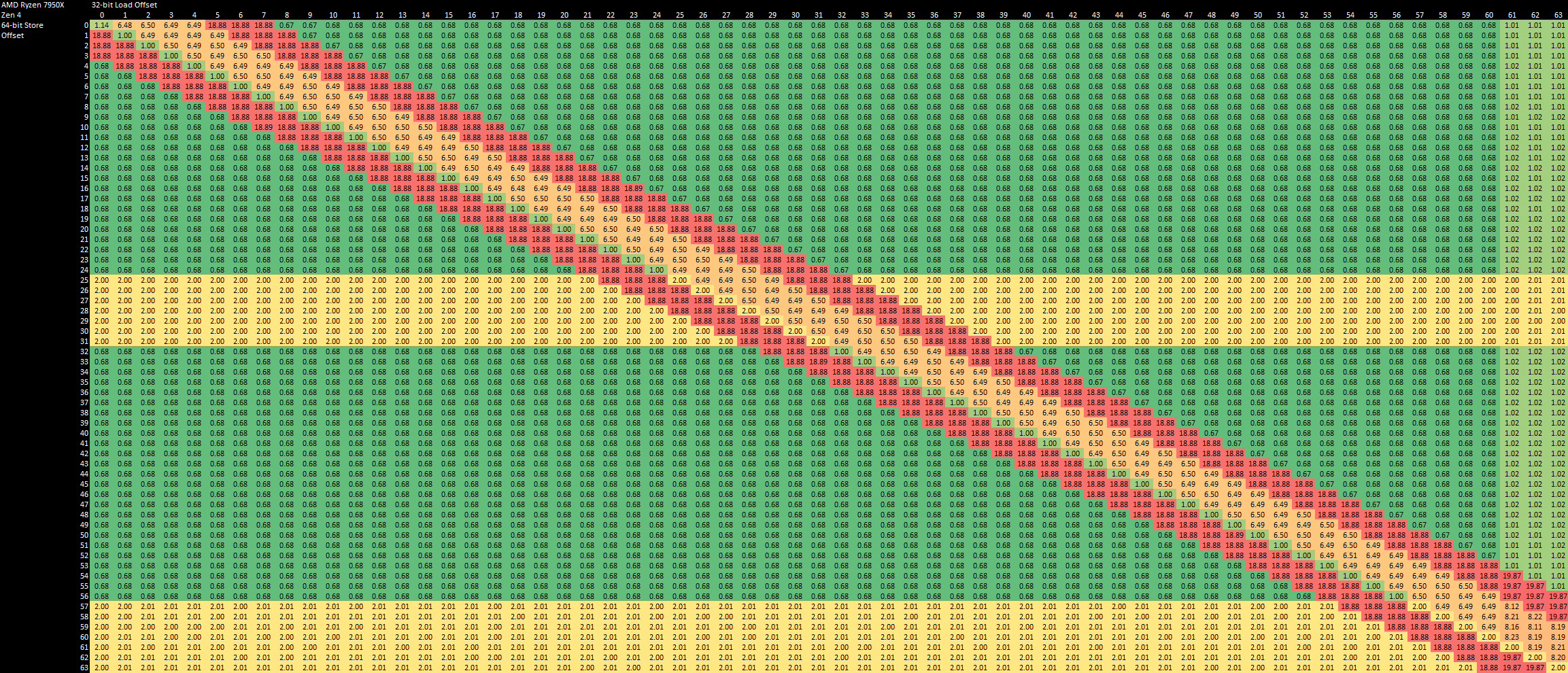AMD’s Zen 4, Part 2: Memory Subsystem and Conclusion