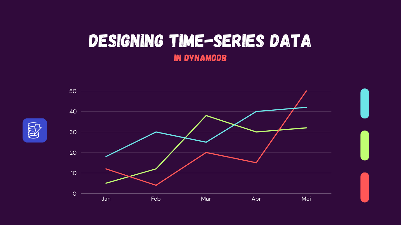 Designing Time-Series Data In DynamoDB - by Uriel Bitton