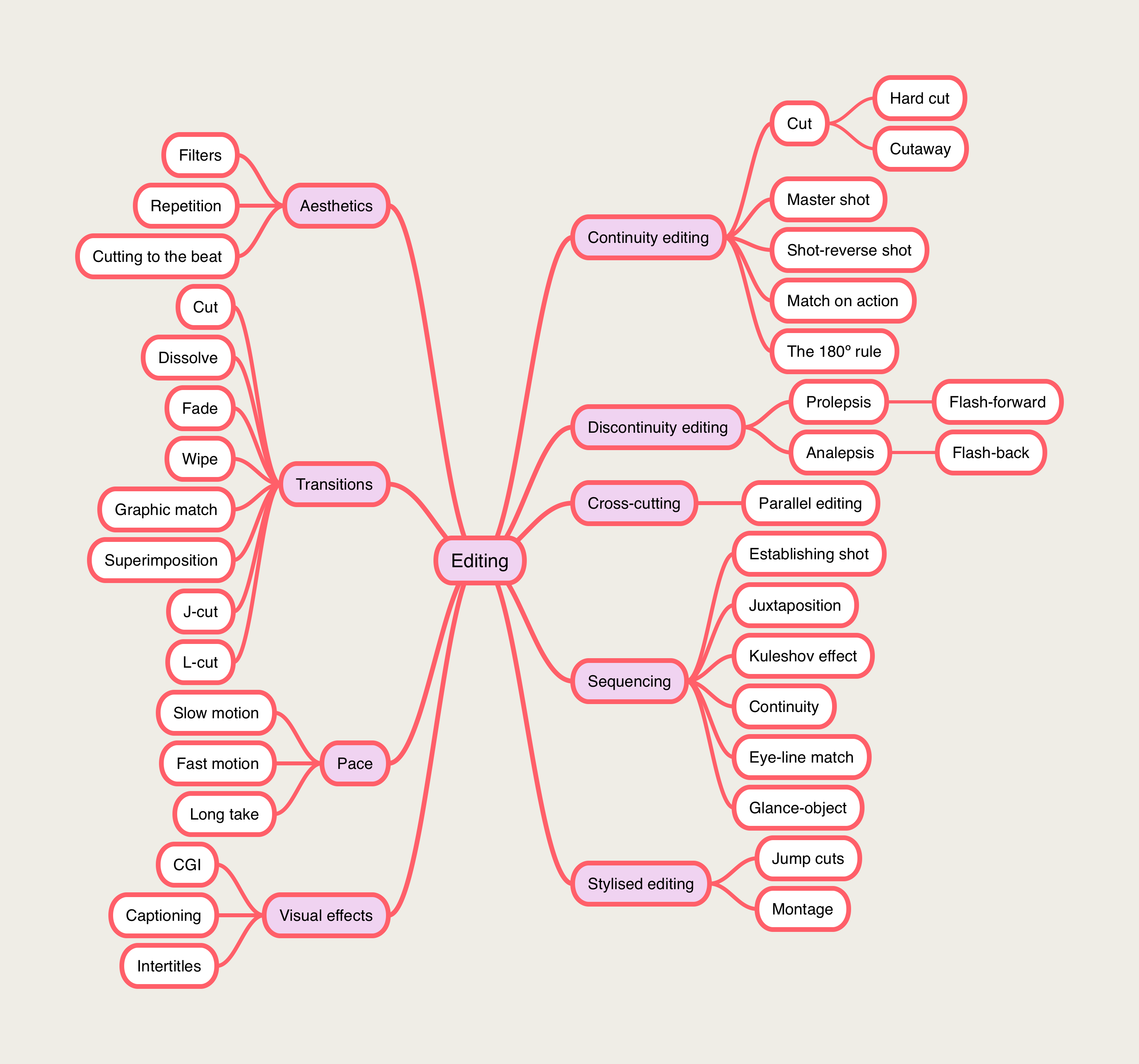 Core Study Area: Key Elements Of Film Form - by Ruby Cairns