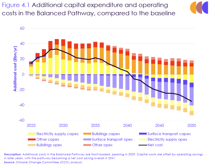 Some key insights from the UK Climate Change Committee’s Seventh Carbon ...