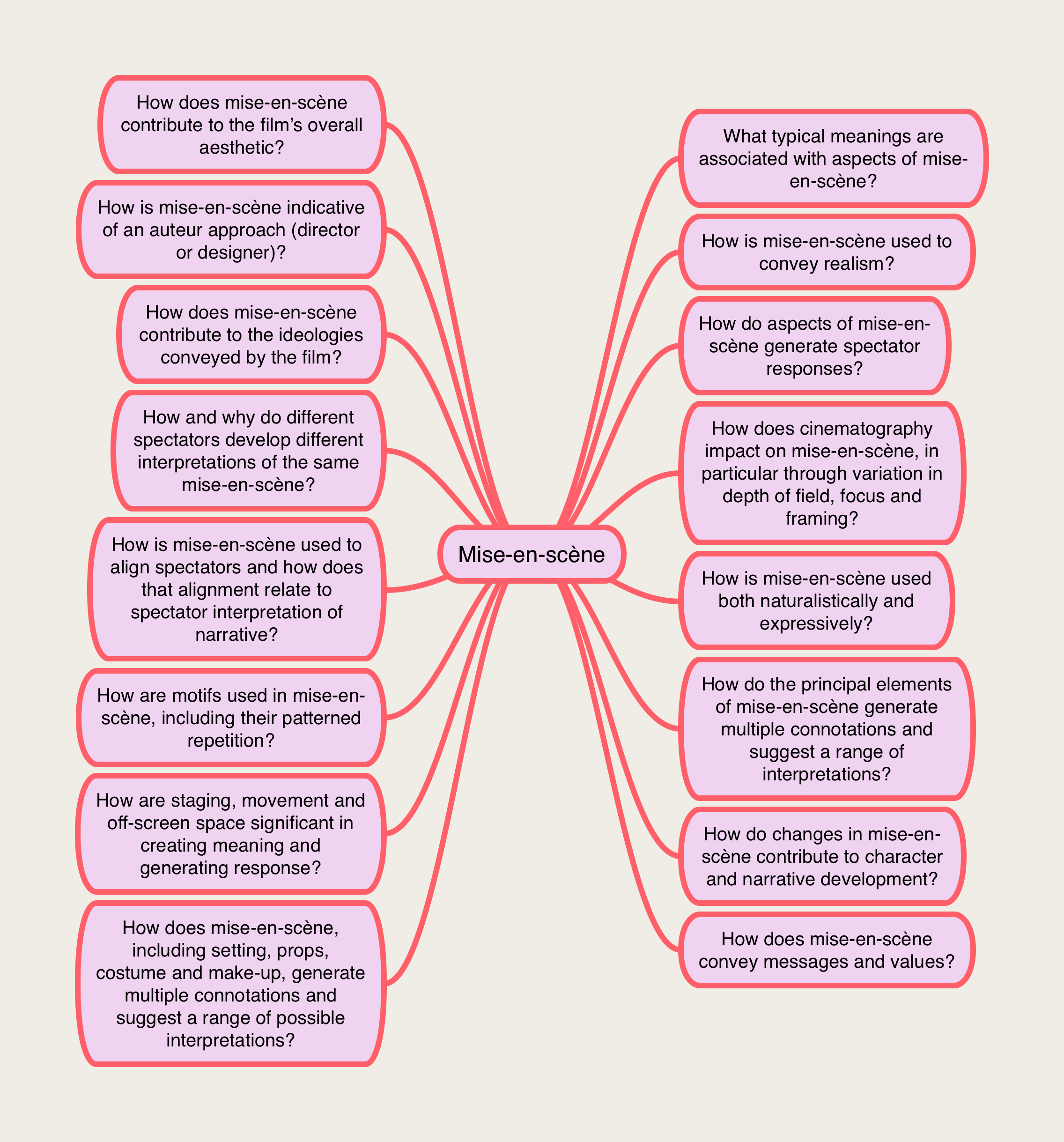 Core Study Area: Key Elements Of Film Form