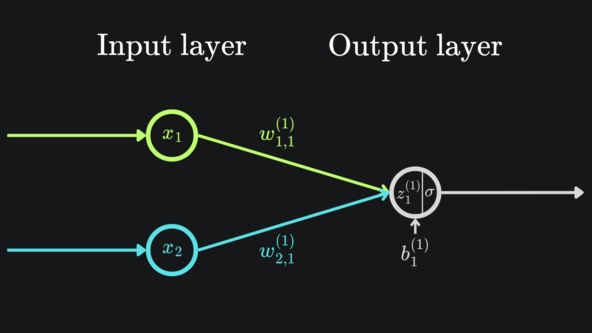 Backpropagation explained with examples - by Ameer Saleem