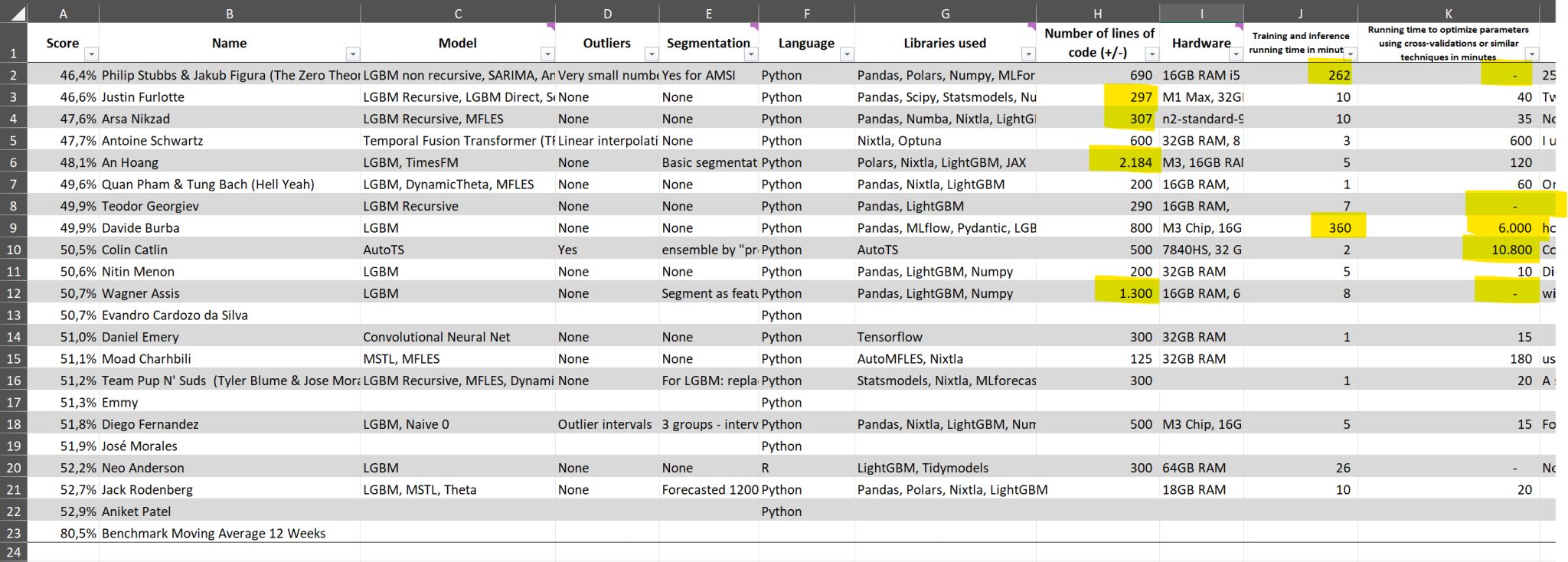 Temporal Fusion Transformer Time Series Forecasting With Interpretability