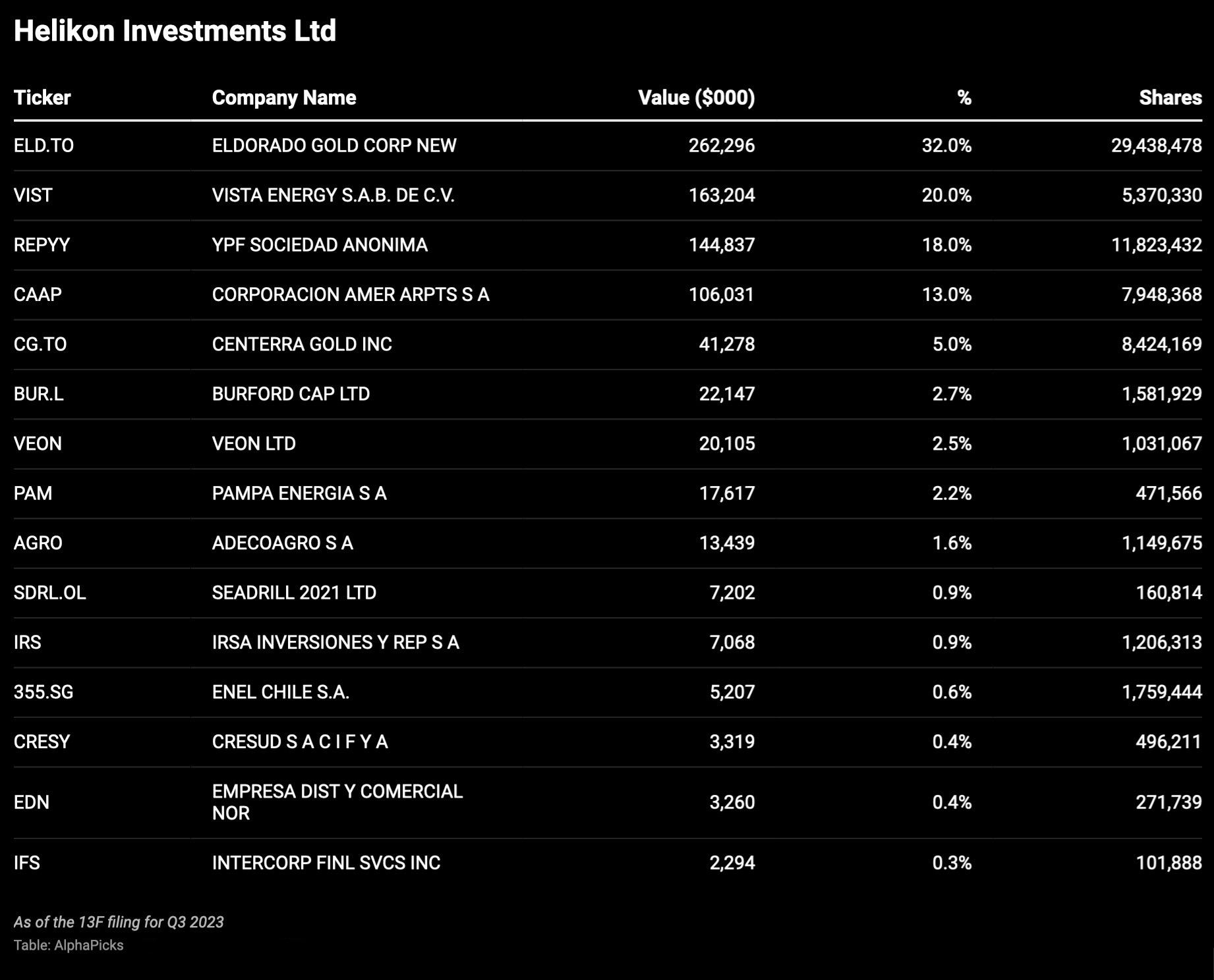 The Best Performing Fund In 2023? Helikon Investments