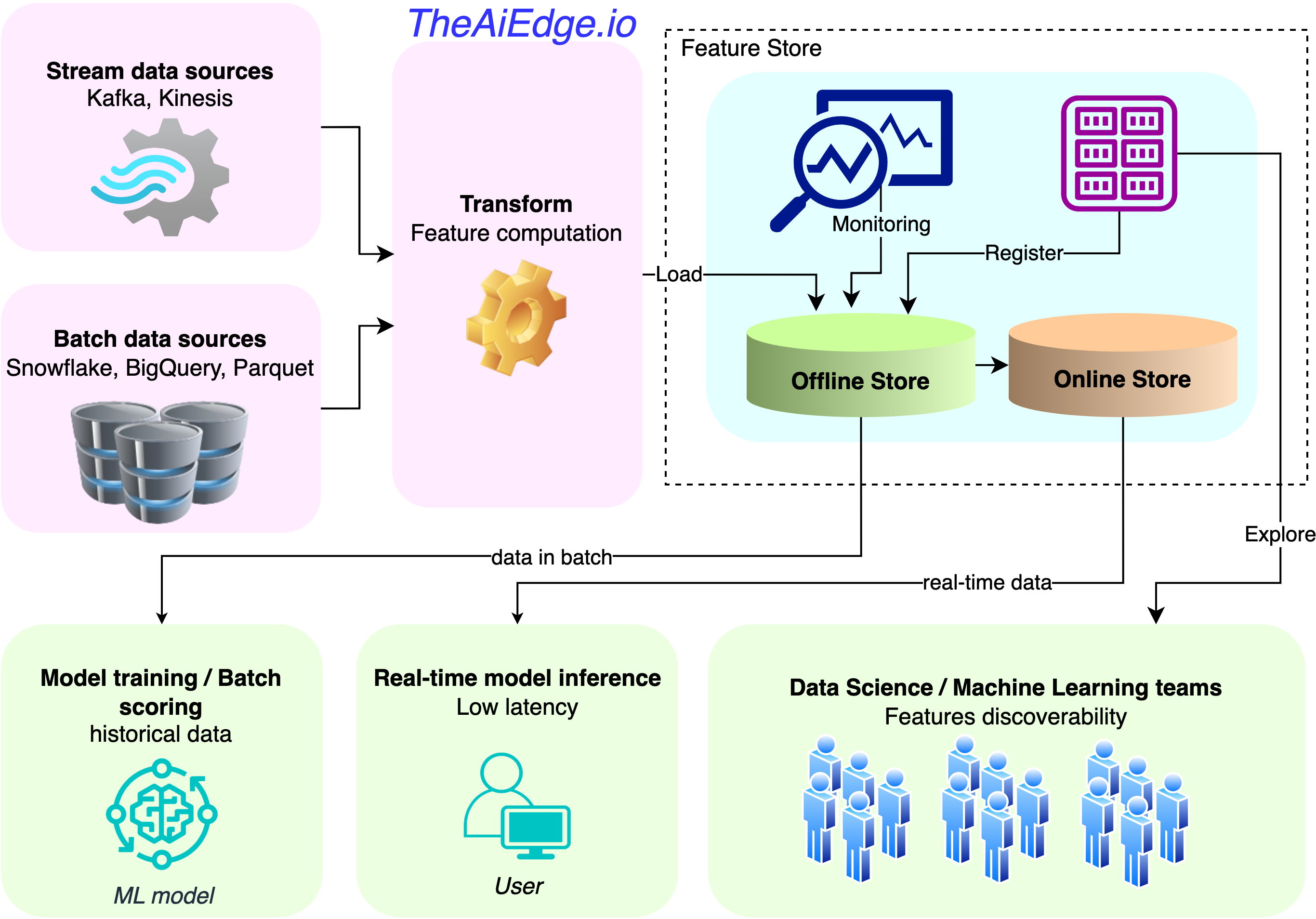 MLOps 101: Feature Stores, Automation, Testing and Monitoring