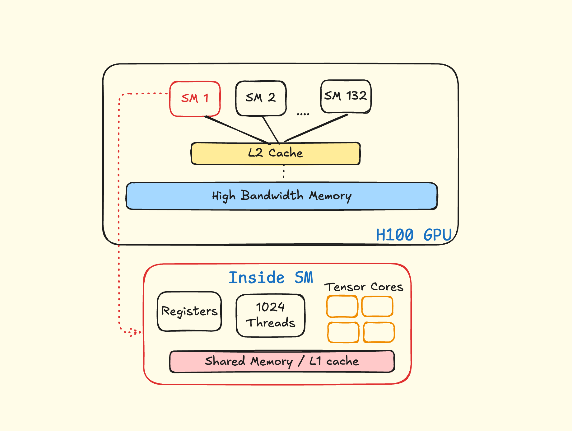 Outperforming cuBLAS on H100: a Worklog