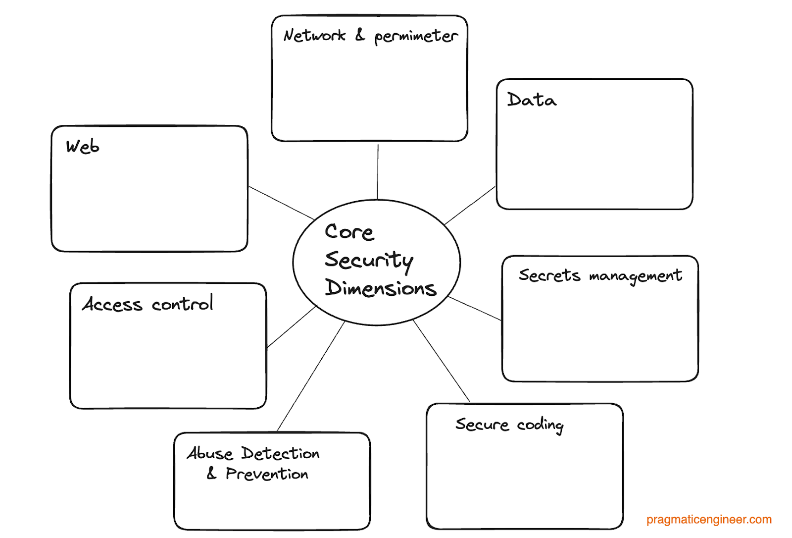 What is Security Engineering? Part 1.