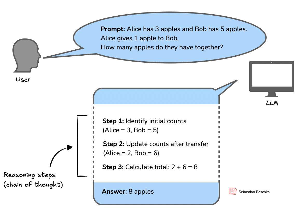 The State of Reinforcement Learning for LLM Reasoning